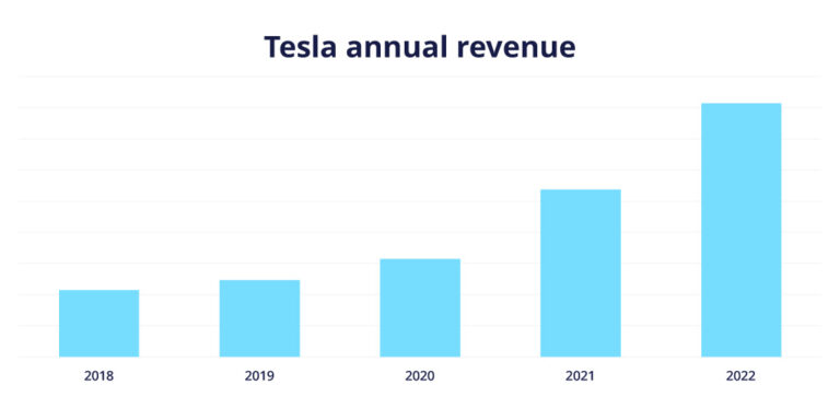Tesla Sales, Revenue & Production [2023] Complete Statistics